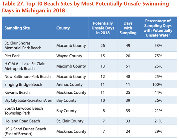 Gross: Study uncovers 10 Michigan beaches with most bacterial ... Gross: Study uncovers 10 Michigan beaches with most bacterial ...